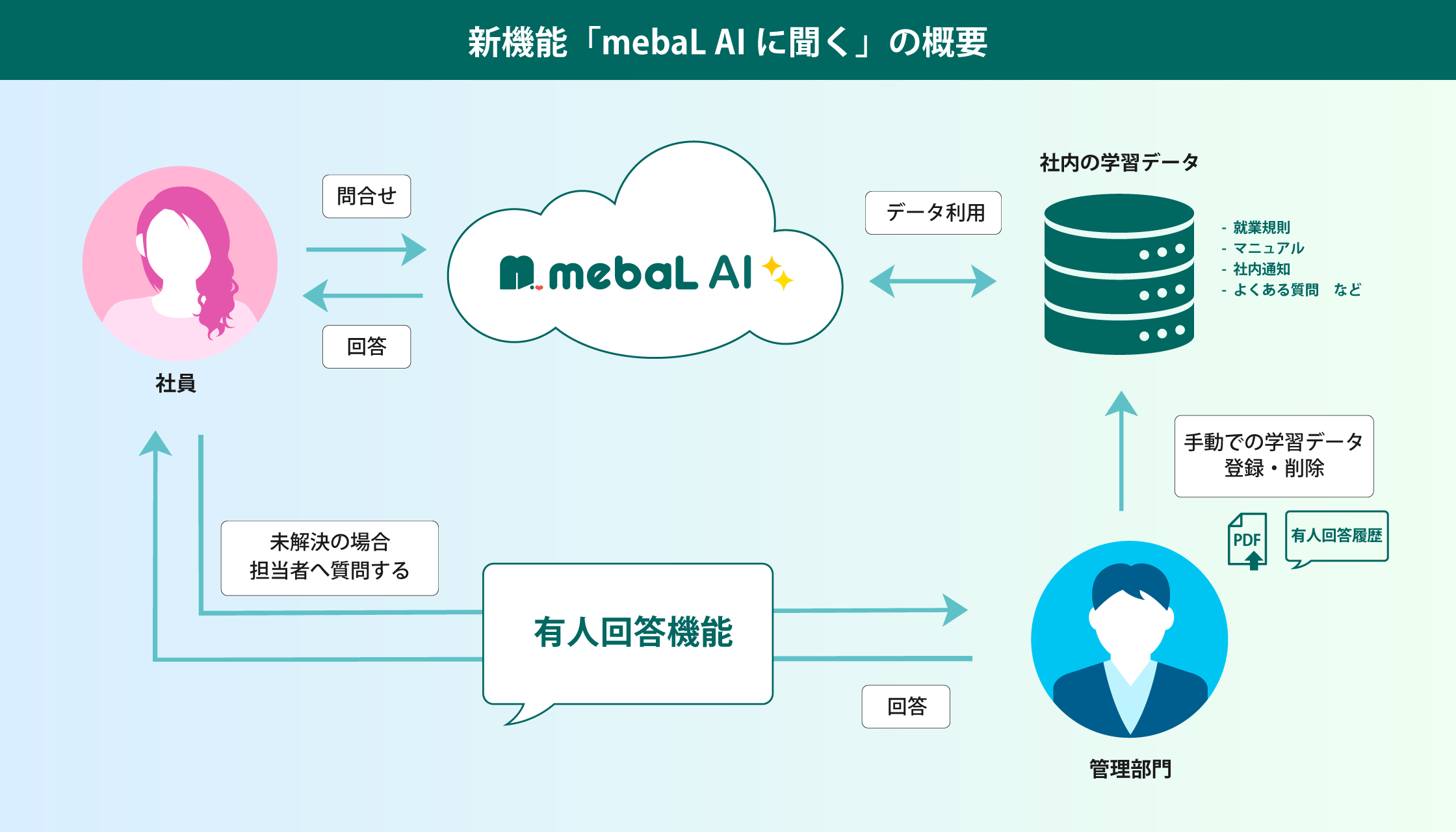 生成AIを活用した「mebaL AI に聞く」｜ 業務効率化を加速するナレッジ共有クラウドサービス – mebaL（メバエル） – mebaL ...
